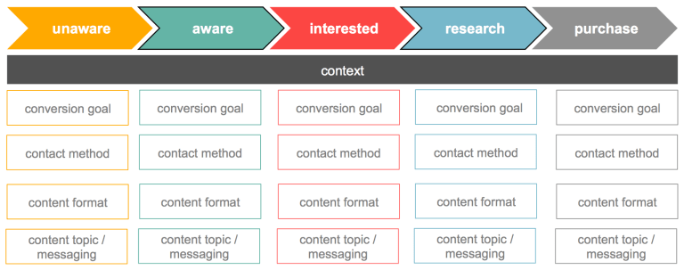 How to Create a Content Matrix | Kevin Cain